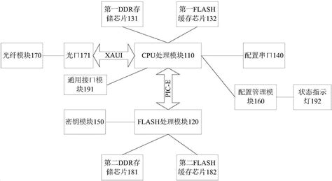 基于fpga的密码机的制作方法