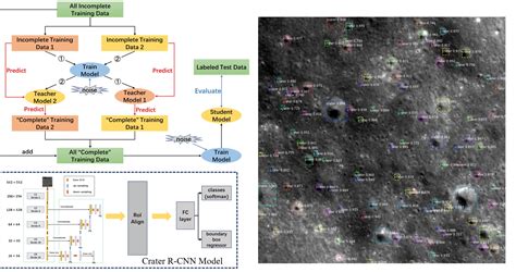 Remote Sensing Free Full Text Semi Supervised Deep Learning For Lunar Crater Detection Using