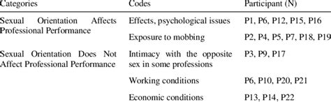Effects On Occupational Performance Of Individuals With Different Download Scientific Diagram