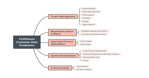 Work Breakdown Structure Template EdrawMind