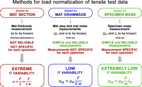Comparison Between The Different Approaches To Load Normalization Download Scientific Diagram