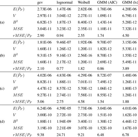 Extreme Load Estimation With Sample Data Download Scientific Diagram