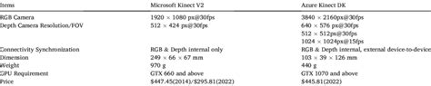 the comparison of kinect v2 and azure kinect dk download scientific