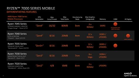 Amd Ra Mắt Ryzen Mobile 7000 Series Tích Hợp Npu Xử Lý Ai