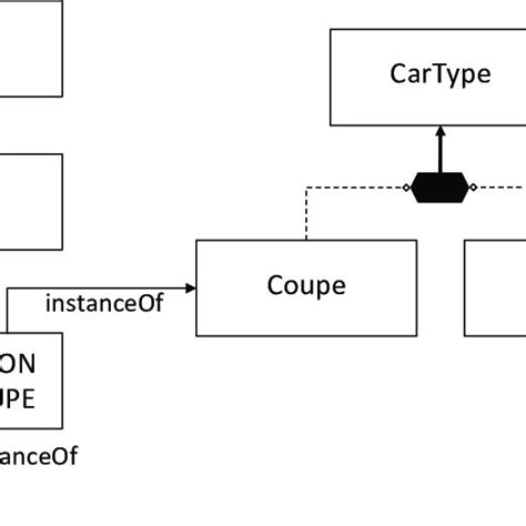 Example Of Meta Modeling In The Cars Ontology Download Scientific