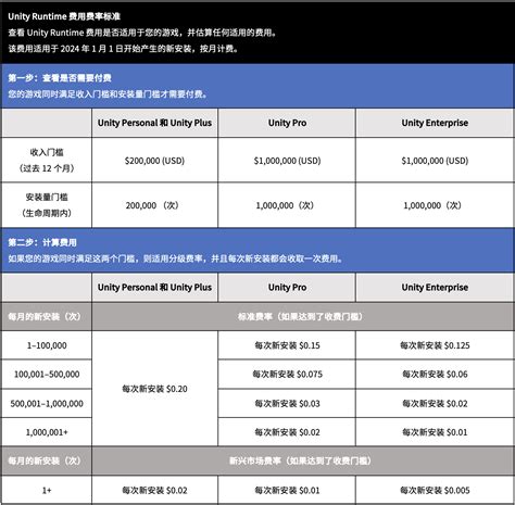 Unity 收费模式和配套服务更新 技术专栏 Unity官方开发者社区