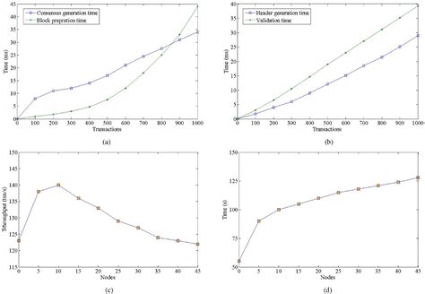 Figure 11 From Deep Learning Based Blockchain Framework For Secure