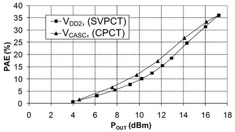 Measured Power Added Efficiency Pae Versus Output Power