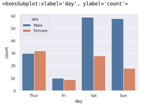 Data Visualization V I Seaborn