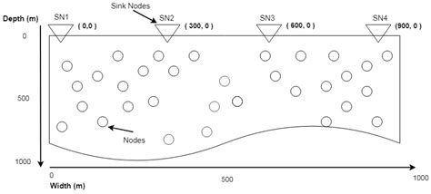 Sensors Free Full Text A Secure Communication In Iot Enabled