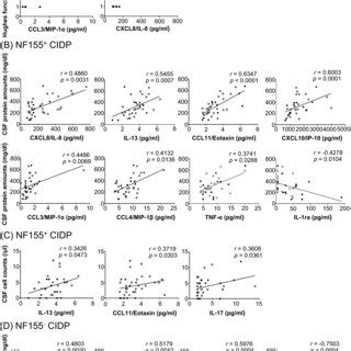 CSF Protein Amounts Cell Counts And Cytokine Chemokine Growth Factor Download Scientific