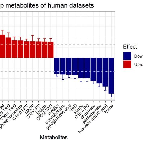 Bar Plot Indicating The Integrated Normalized Enrichment Score Of Download Scientific Diagram