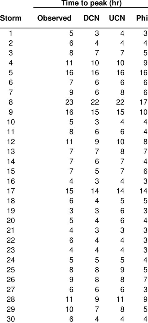 3 Observed And Predicted Time To Peak Flow Rate Values Using The Three Download Table