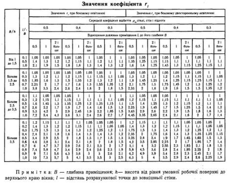 Для Iv та V поясів світлового клімату