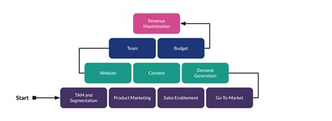 How To Saas Value Creation Framework