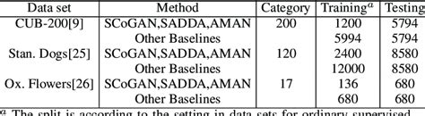 Statistics Of 3 Fine Grained Image Categorization Data Sets Download
