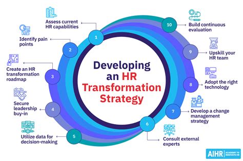 HR Transformation A Comprehensive Guide AIHR