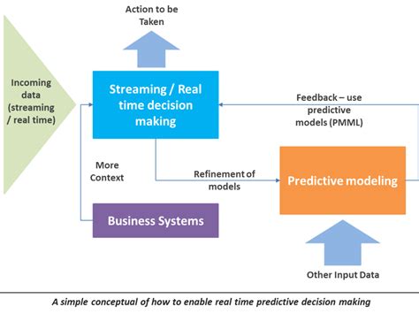 Using Predictive Analytics In Real Time Way Of The Future Dancing