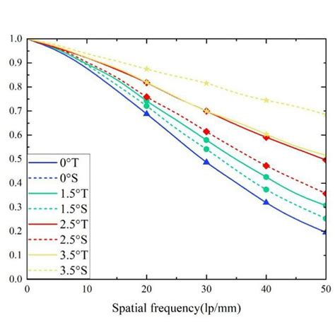 A 155d Wavefront Map B 155d Mtf Curve 155d Simulation