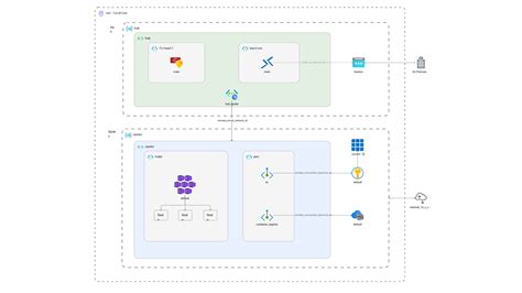 Azure Aks Baseline Cluster With Hub And Spoke
