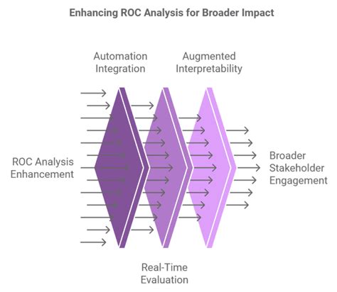 Understanding Roc Curve Evaluating Model Performance