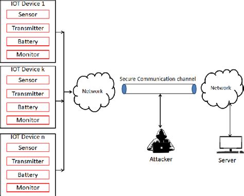 figure 1 from detection of various security attacks on iot devices