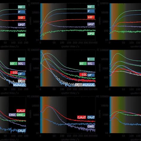 Comparison Of Depth Profiling Obtained By Sputtering And Tof Sims