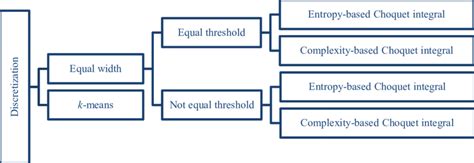 Overview Of The Discretization Methods Download Scientific Diagram