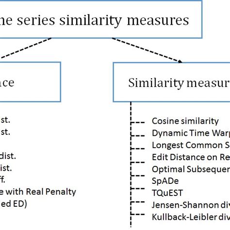 2 A Possible Taxonomy Of Time Series Similarity Measures Download