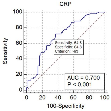 corresponding point of cut off values of wbc on the roc curve auc se