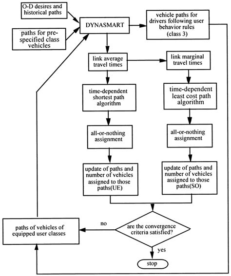 Multiple User Classes Solution Algorithm Download Scientific Diagram