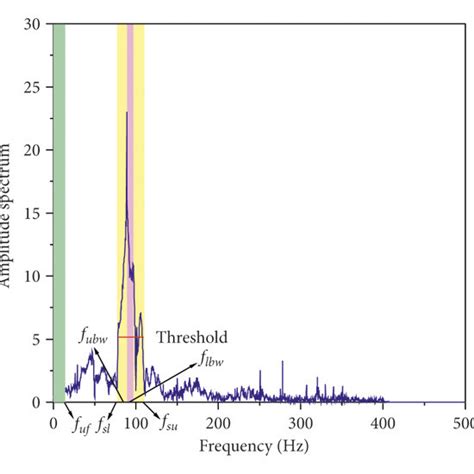 Waveform And Spectrum Of Microseismic Signal A Waveform With A
