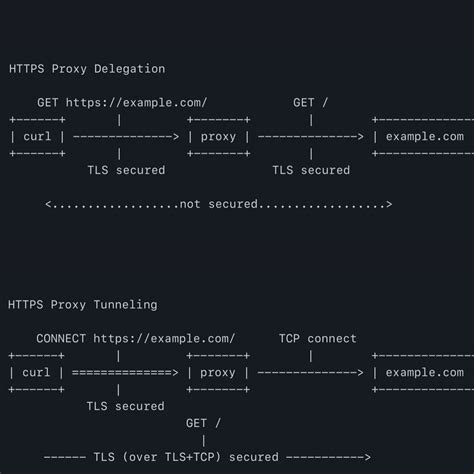 Linkedinのhussein Nasser Curl Is Rewriting The Tls Over Tls Layer In