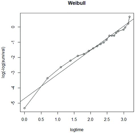 Adequacy Checking For The Parametric Weibull Baseline Distribution