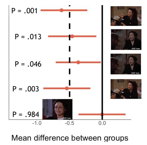 Everything You Know About The P Value Is Wrong Tl Dr Pharmacy