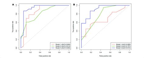 Receiver Operating Characteristic Roc Curve For Psci Nomogram A