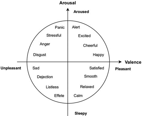 intelligent computing on linkedin dimensional affective speech