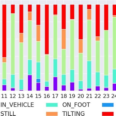 Physical Activity Distribution Per Participant Download Scientific