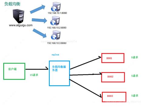 一篇学会nginx，nginx基本操作及其原理，nginx反向代理，nginx负载均衡，nginx常用命令，nginx配置，nginx匹配规则