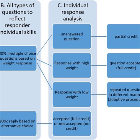 Algorithm Of Personalised Assessment For Candidate Doctors Download