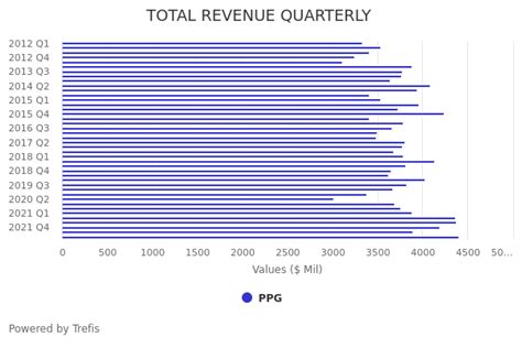 Ppg Industries Ppg Operating Income Comparison Trefis