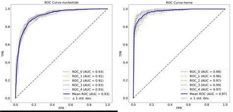 Roc Curves For A Fivefold Cross Validation Evaluation On The Tough C1 Download Scientific