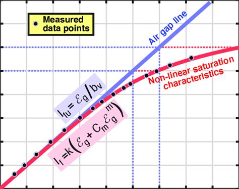 The Per Unit Saturation Curve Of The 103 Mva Synchronous Machine Download Scientific Diagram