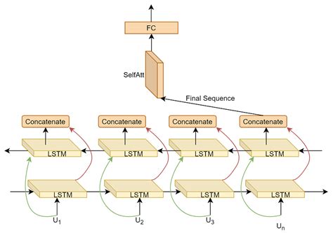The Audio Or Text Temporal Block Used In The Temporal Module Download Scientific Diagram