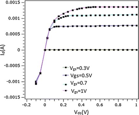 Id Versus Vds Of Pocket Jltfet With Varying Vgs 01 V Download Scientific Diagram