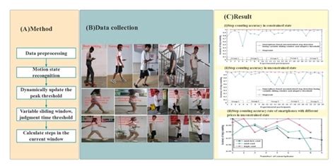 Smartphone Based Unconstrained Step Detection Fusing A Variable Sliding