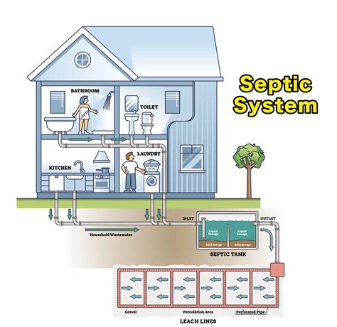 Unfiltered Guide To Understanding Septic Systems