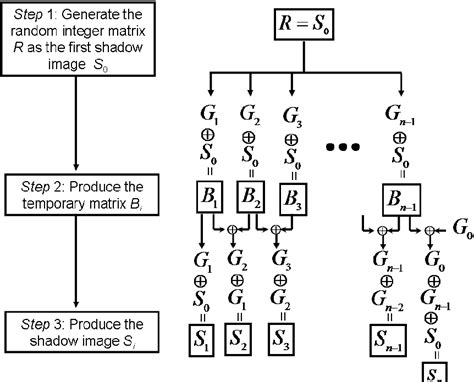 Figure 1 From Role Balance Based Multi Secret Images Sharing Using