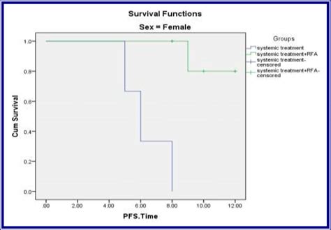 Kaplan Meier Curve For Pfs According To Female Sex In Both Groups