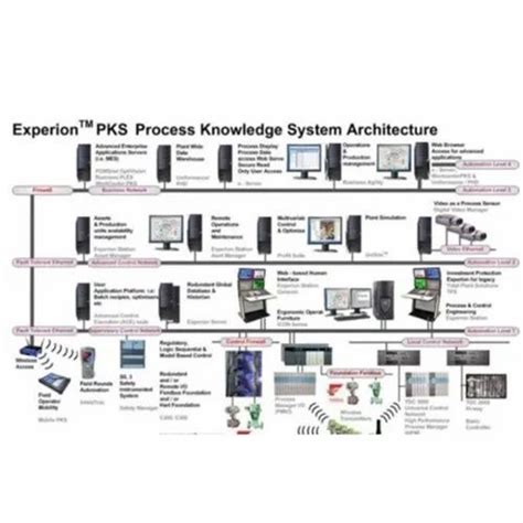 Dcs Programming Service Industrial Virtuoso Projects And Engineers Pvt